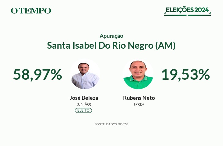 José Beleza, do UNIÃO, é eleito Prefeito de Santa Isabel Do Rio Negro ...
