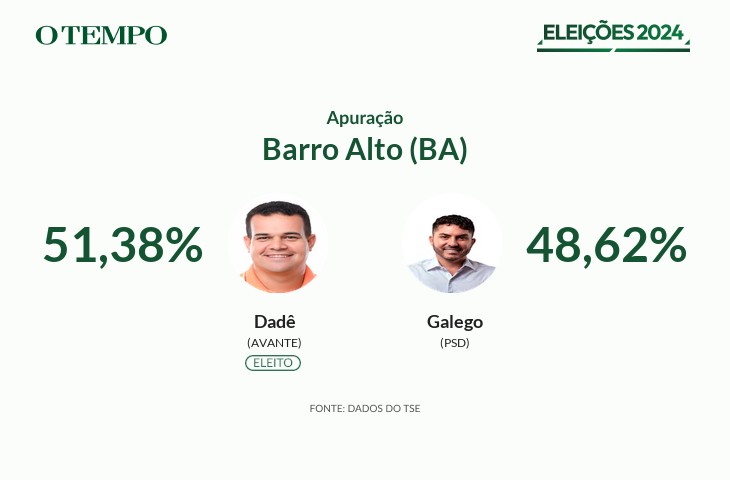 Dadê, do AVANTE, é eleito Prefeito de Barro Alto (BA) nas Eleições 2024