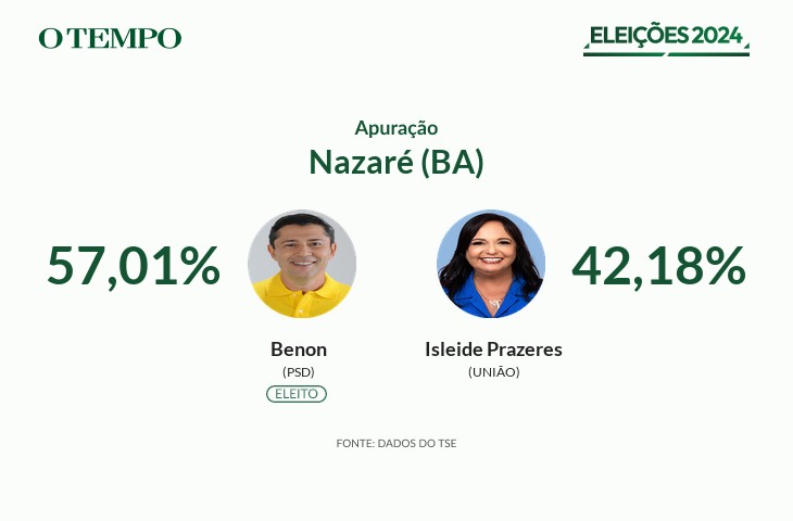 Benon, do PSD, é eleito Prefeito de Nazaré (BA) nas Eleições 2024