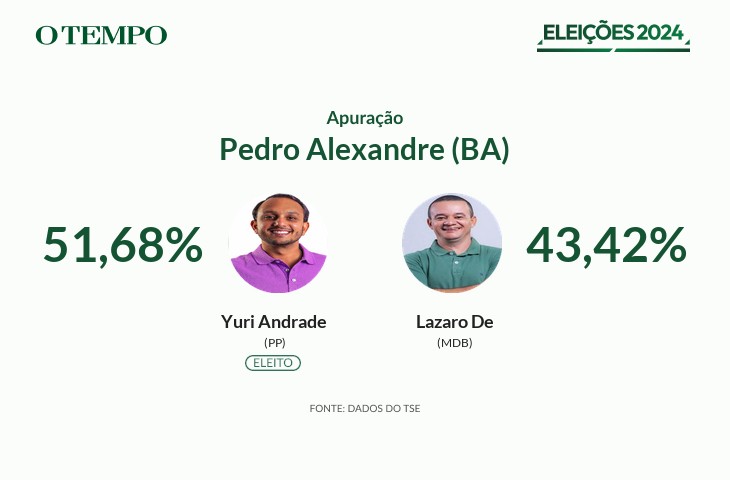 Yuri Andrade, do PP, é eleito Prefeito de Pedro Alexandre (BA) nas ...