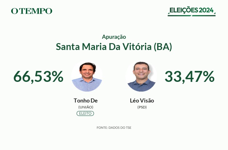 Tonho De Zé De Agdônio Do União é Eleito Prefeito De Santa Maria Da