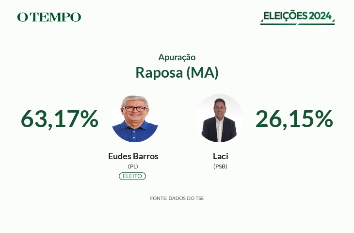Eudes Barros, do PL, é eleito Prefeito de Raposa (MA) nas Eleições 2024