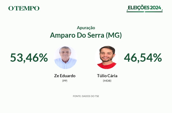 Ze Eduardo Couto, do PP, é eleito Prefeito de Amparo Do Serra (MG) nas ...