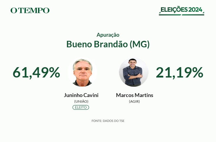Juninho Cavini, do UNIÃO, é eleito Prefeito de Bueno Brandão (MG) nas ...