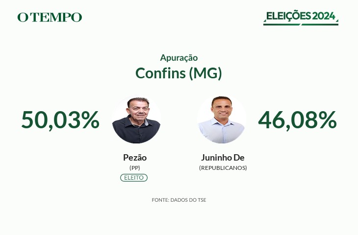 Pezão, do PP, é eleito Prefeito de Confins (MG) nas Eleições 2024