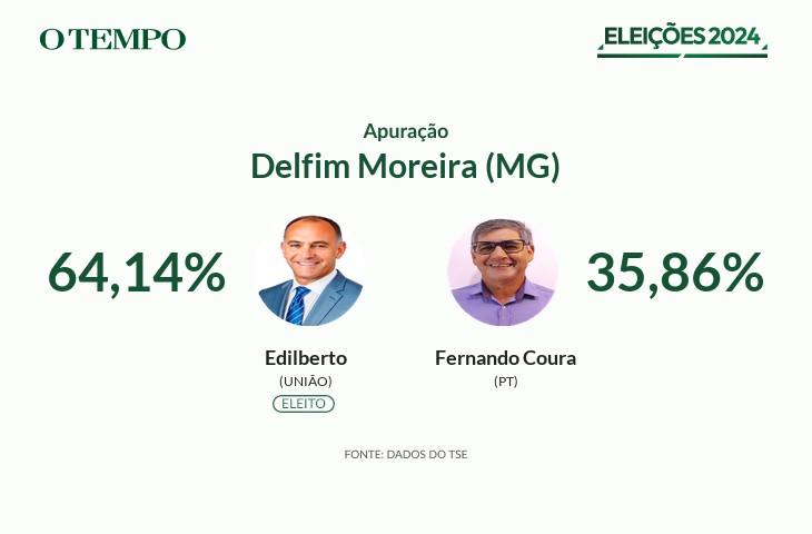 Edilberto, do UNIÃO, é eleito Prefeito de Delfim Moreira (MG) nas ...