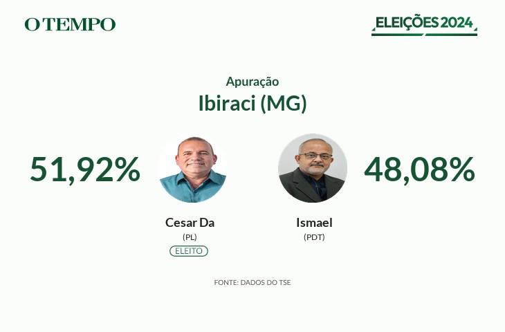 Cesar Da Estancia, do PL, é eleito Prefeito de Ibiraci (MG) nas ...