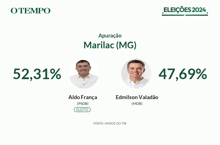 Aldo França, do PSDB, é eleito Prefeito de Marilac (MG) nas Eleições 2024
