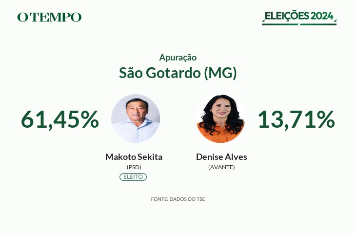 Makoto Sekita, do PSD, é eleito Prefeito de São Gotardo (MG) nas ...