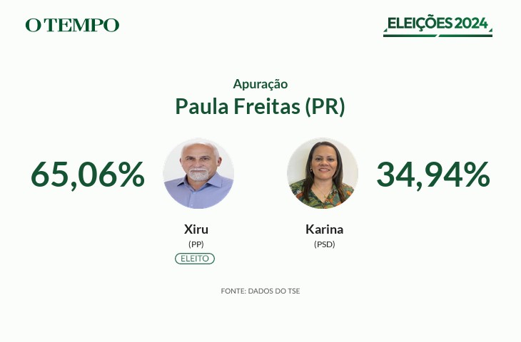 Xiru, do PP, é eleito Prefeito de Paula Freitas (PR) nas Eleições 2024