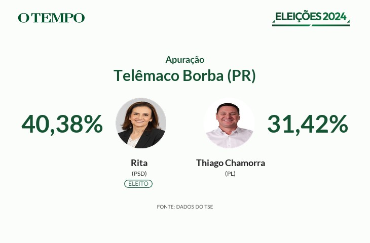 Rita, do PSD, é eleita Prefeita de Telêmaco Borba (PR) nas Eleições 2024