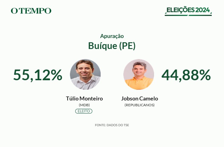 Túlio Monteiro, do MDB, é eleito Prefeito de Buíque (PE) nas Eleições 2024