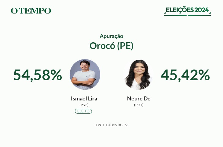 Ismael Lira, do PSD, é eleito Prefeito de Orocó (PE) nas Eleições 2024