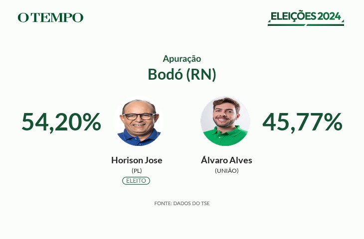 Horison Jose, do PL, é eleito Prefeito de Bodó (RN) nas Eleições 2024