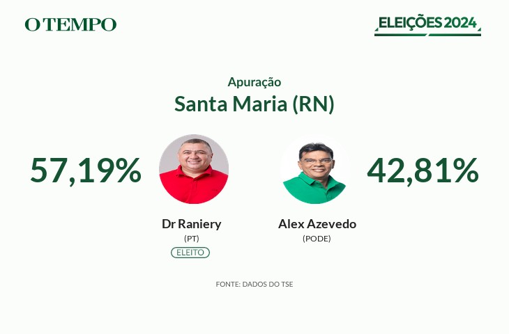 Dr Raniery Do Pt é Eleito Prefeito De Santa Maria Rn Nas Eleições 2024