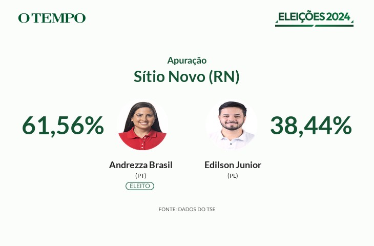 Andrezza Brasil, do PT, é eleita Prefeita de Sítio Novo (RN) nas ...
