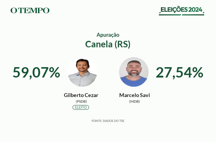 Gilberto Cezar , do PSDB, é eleito Prefeito de Canela (RS) nas Eleições ...