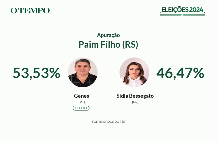 Genes, do PT, é eleito Prefeito de Paim Filho (RS) nas Eleições 2024