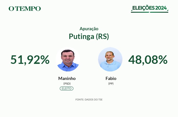 Maninho, do PSD, é eleito Prefeito de Putinga (RS) nas Eleições 2024