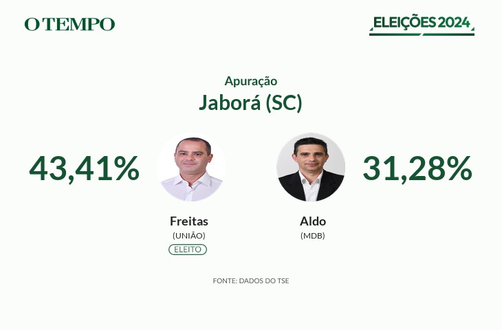Freitas, do UNIÃO, é eleito Prefeito de Jaborá (SC) nas Eleições 2024