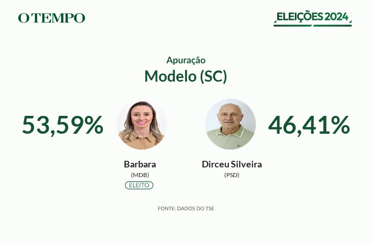 Barbara, do MDB, é eleita Prefeita de Modelo (SC) nas Eleições 2024