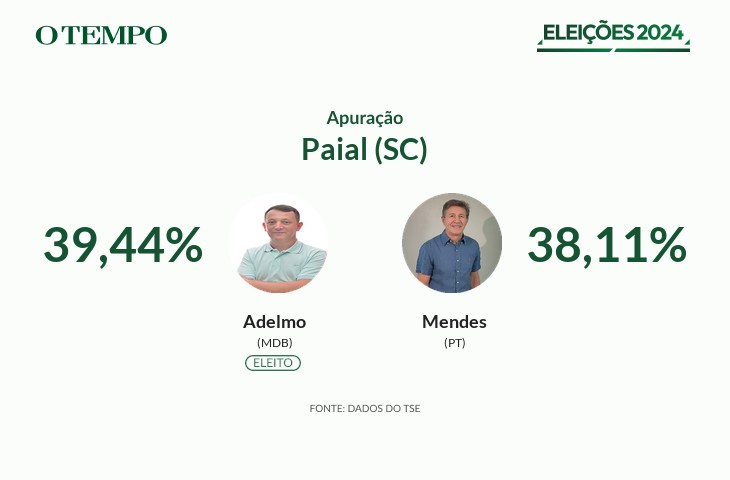 Adelmo, do MDB, é eleito Prefeito de Paial (SC) nas Eleições 2024