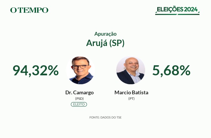Dr. Camargo, do PSD, é eleito Prefeito de Arujá (SP) nas Eleições 2024