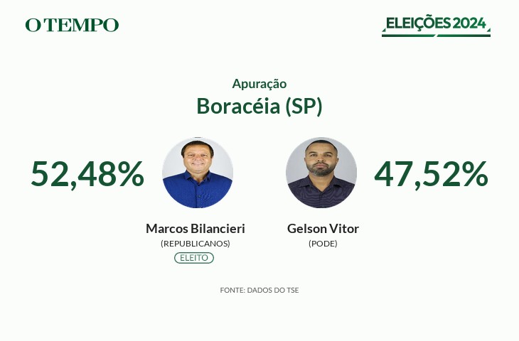 Marcos Bilancieri, do REPUBLICANOS, é eleito Prefeito de Boracéia (SP ...