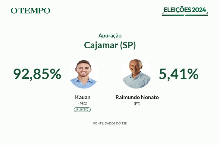 Kauan, do PSD, é eleito Prefeito de Cajamar (SP) nas Eleições 2024