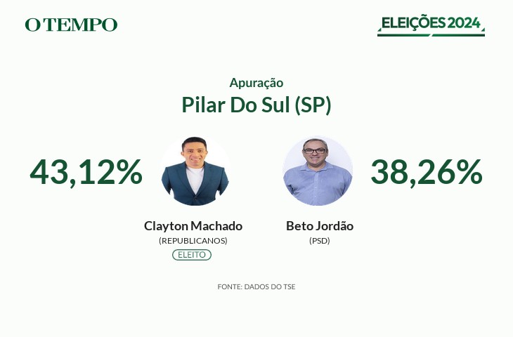 Clayton Machado, do REPUBLICANOS, é eleito Prefeito de Pilar Do Sul (SP ...