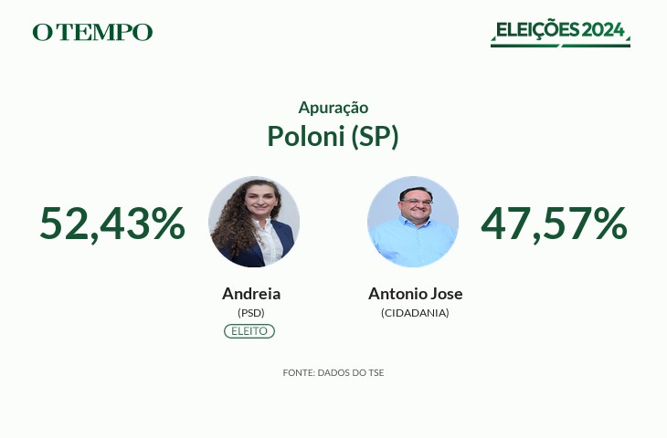 Andreia, do PSD, é eleita Prefeita de Poloni (SP) nas Eleições 2024