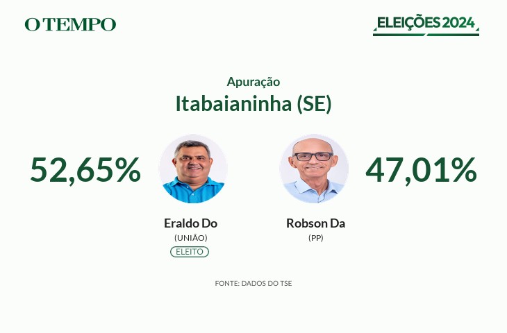 Eraldo Do Frigorífico, do UNIÃO, é eleito Prefeito de Itabaianinha (SE ...