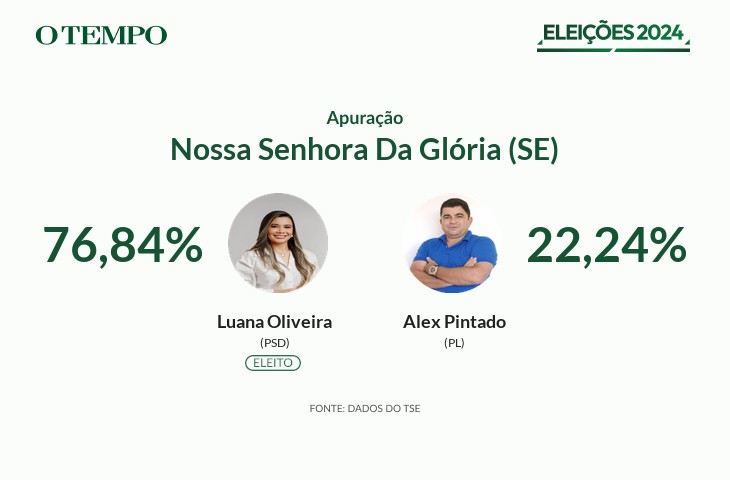 Luana Oliveira, do PSD, é eleita Prefeita de Nossa Senhora Da Glória ...